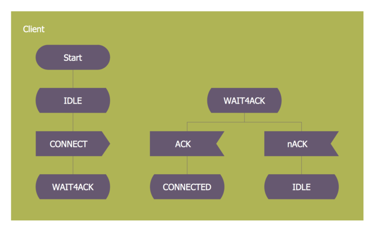 6 Different Types Of Flowcharts And How To Use Them - Music Raiser
