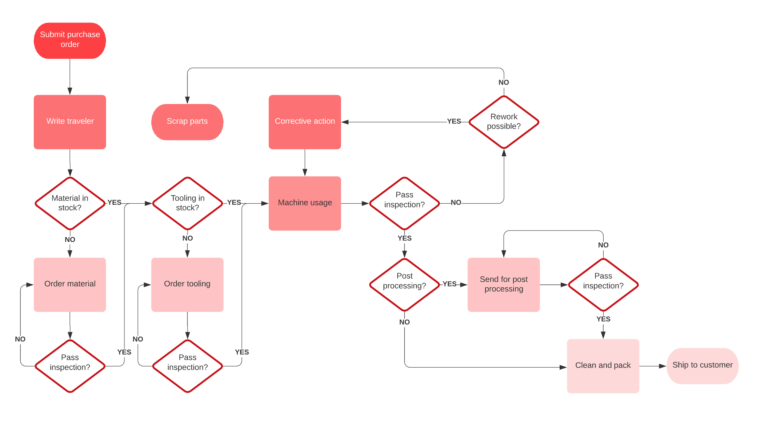 6 Different Types Of Flowcharts And How To Use Them - Music Raiser
